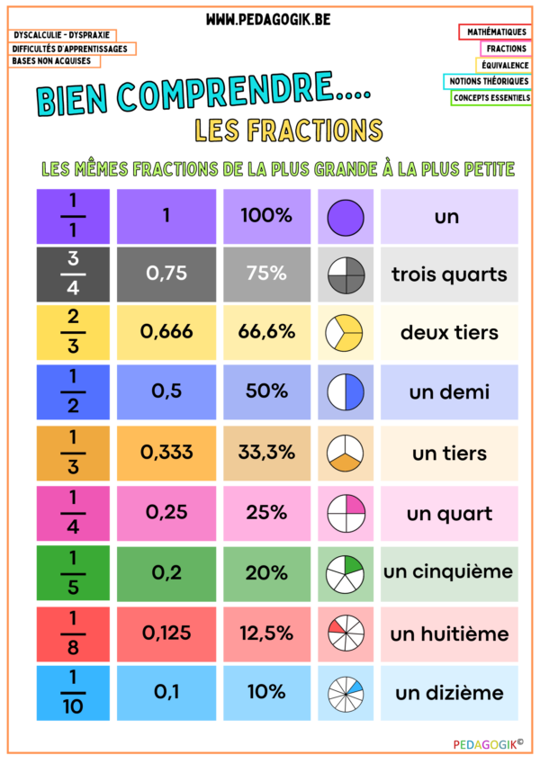 Fiche pour les fractions - Des outils 100% gratuits pour retrouver le ...